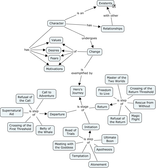 Transmedia Digest: Ontology: Characters (Part 3)