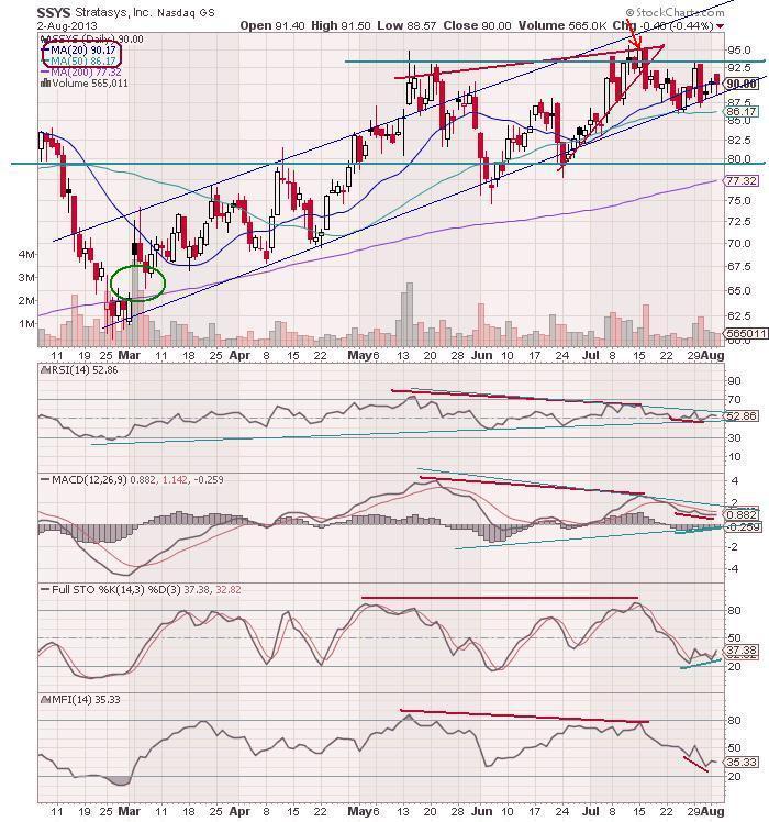 SSYS Stratasys and DDD 3D Systems Weekly and Daily Charts Channels ...