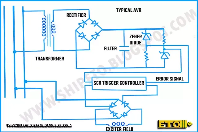 How will you check AVR? (AUTOMATIC VOLTAGE CONTROLLER)