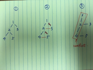 解开的都是套路: Leetcode/Linkedin -- 156. Binary Tree Upside Down (Recur+Itera)