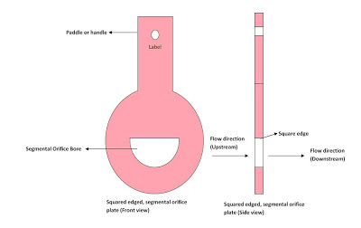 Types of Orifice Plates Used in Flow Measurement ~ Learning ...