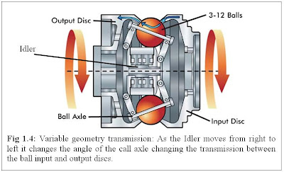 Types of CVT's (Continuosly Variable Transmission) in the World Today