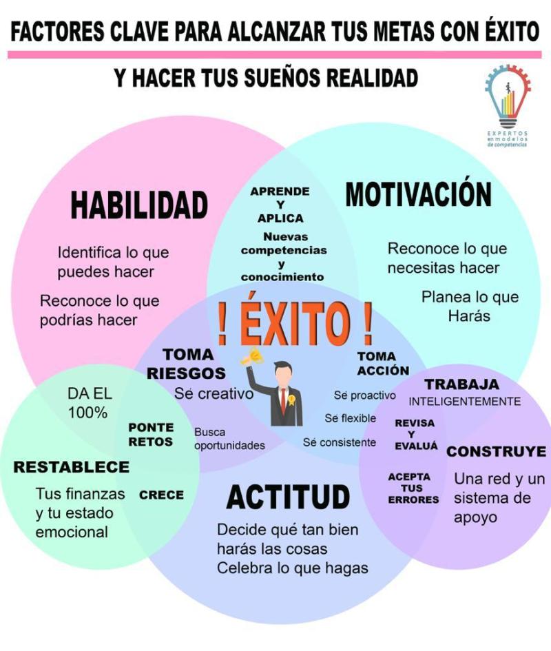 Factores Clave Para Alcanzar Tus Metas Con éxito No Solo Frases