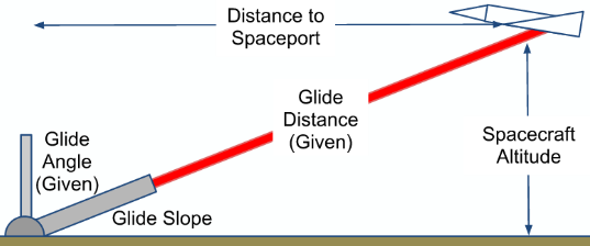 Adventures in Outer Space: UNPOWERED GLIDE LANDING