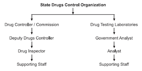 INDIAN REGULATORY REQUIREMENTS INDUSTRIAL PHARMACY ll