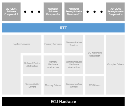AUTOSAR for dummies - #6 - RTE - Automotive Electronics
