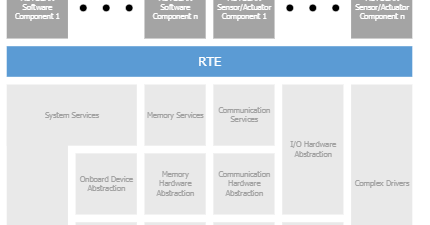 AUTOSAR for dummies - #6 - RTE - Automotive Electronics