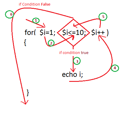 PHP Tutorials for Beginners: How cursor move in "For Loop"?