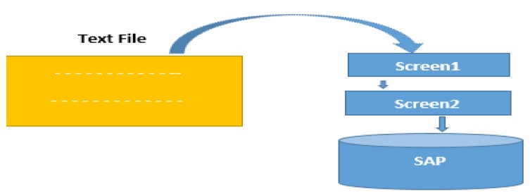 Bdc Batch Data Communication Sap Abap