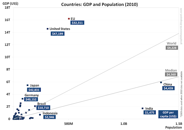 Graph the World: Graph: World – Population and GDP by Country (Part 1)