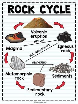 Rocks: Igneous, Sedimentary & Metamorphic Rocks, Rock cycle