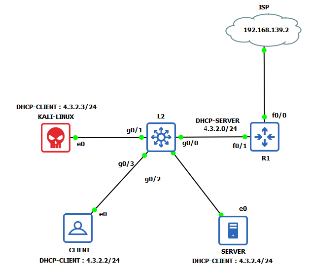 Konfigurasi DHCP Snooping di Switch Cisco