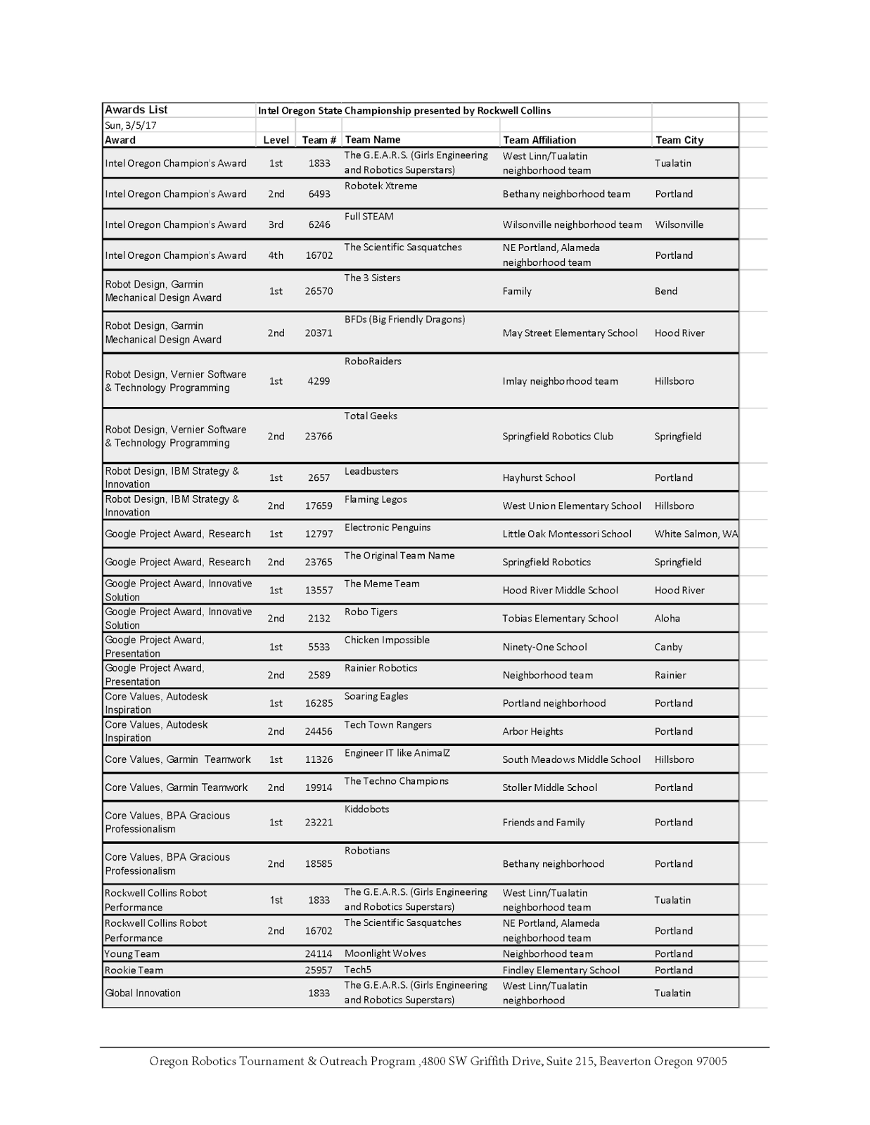 FIRST LEGO League Oregon: Congratulations Champions, Lots of Announcements