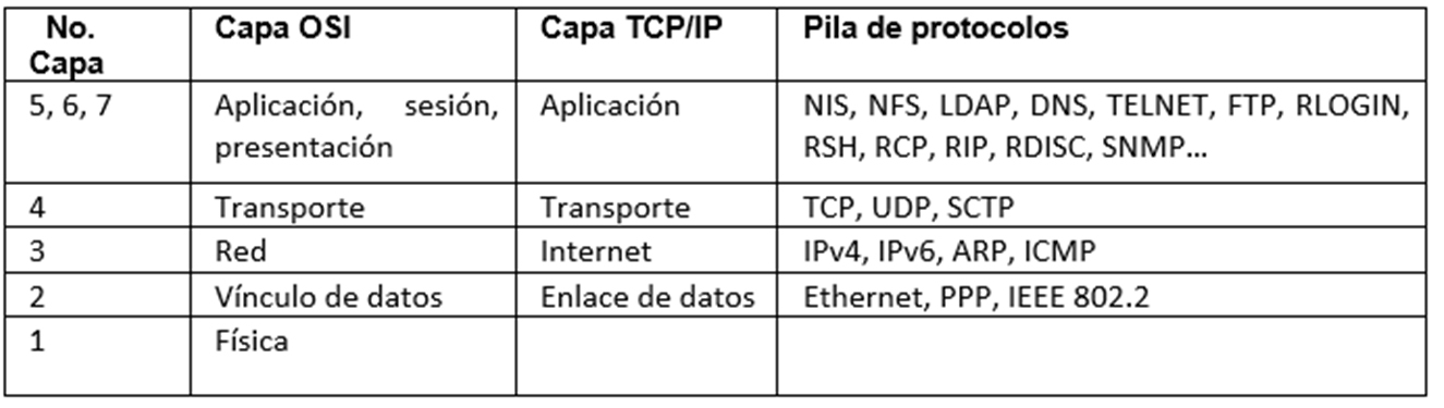 Comparación entre modelo OSI y modelo TCP/IP / IUT Sistemas de Comunicaciones