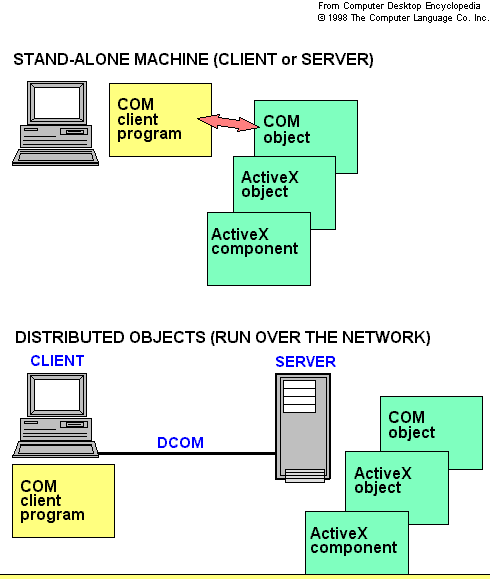 Coding Evolution: DCOM คืออะไร