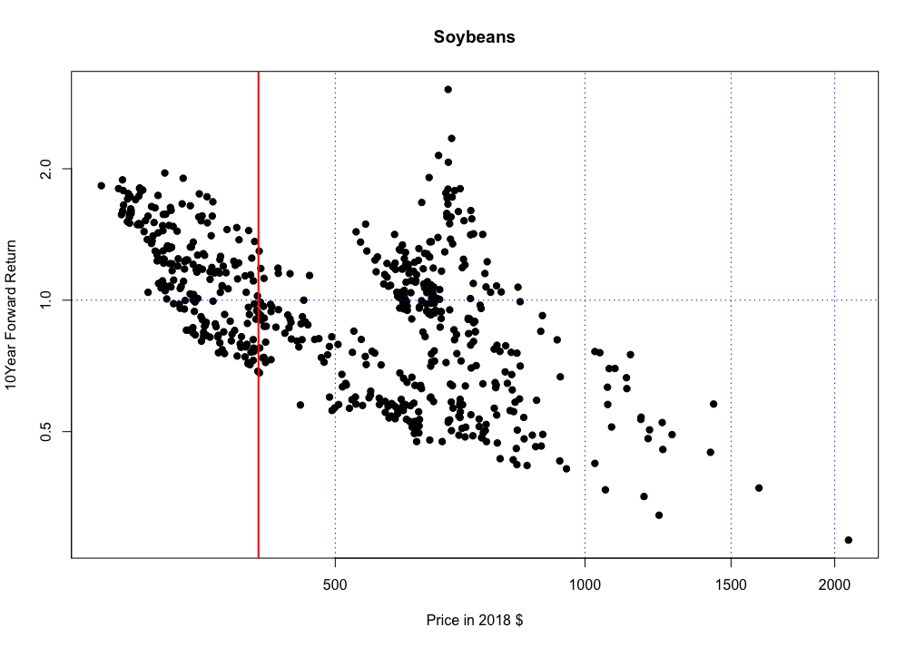 The Commodity Strategist: Ten Year Forward Graphs