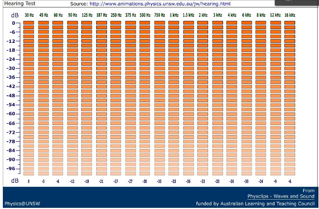 DickV: Hearing test on-line: sensitivity, equal loudness contours and ...