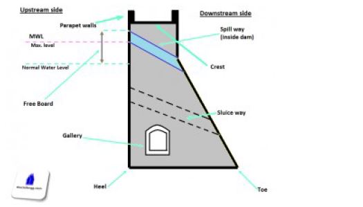 Dams and Different parts & terminologies of Dams ? - civilengineer friend