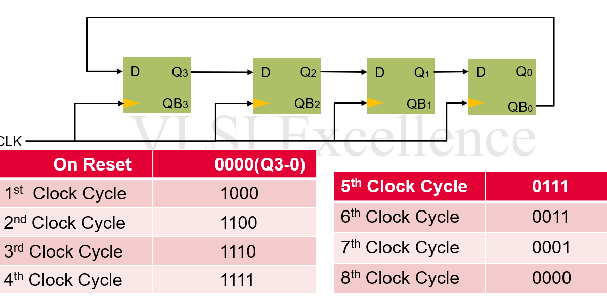 Verilog HDL Examples - Design of Ring Counter - Johnson (Circuit Design ...