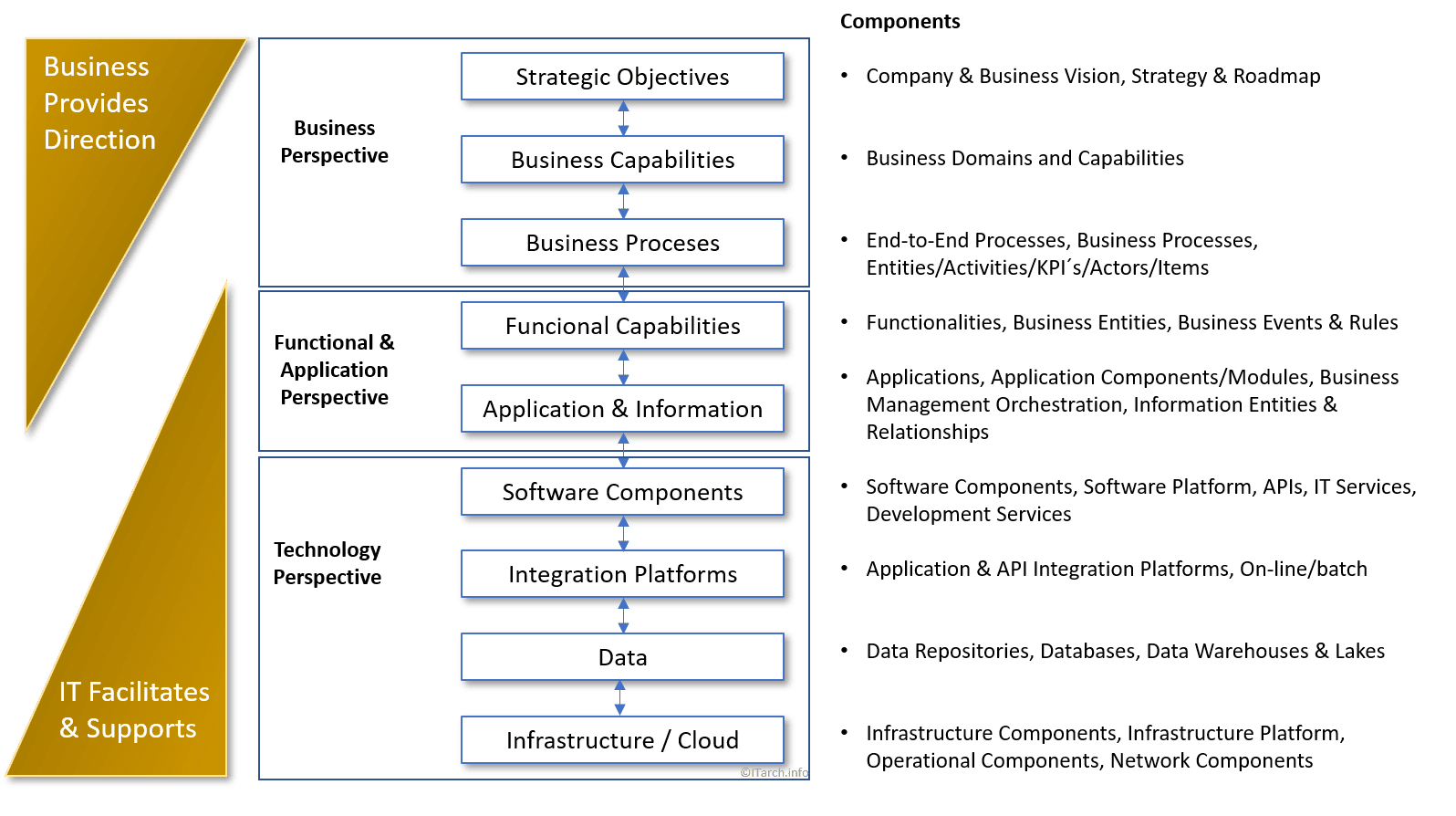 Enterprise Architecture: Business and IT Alignment