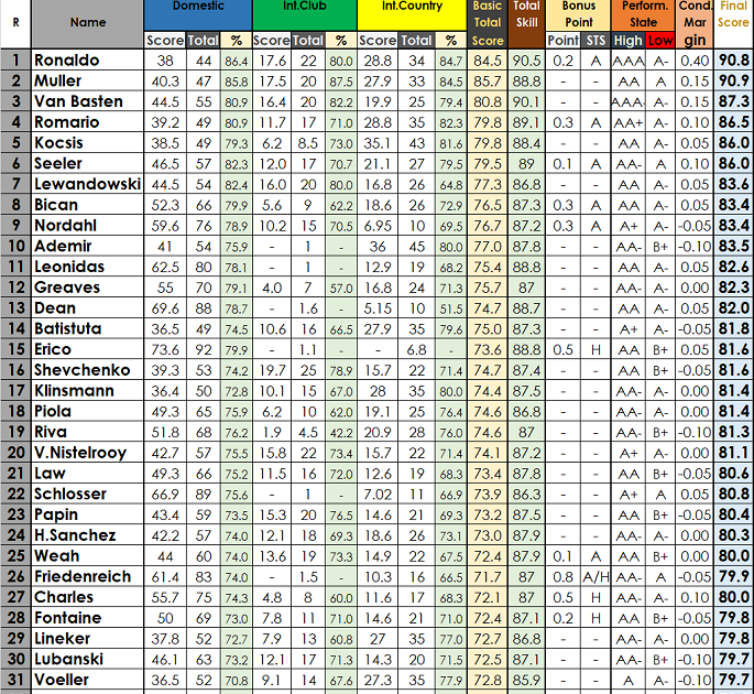 Positional Hall of Fame: The Player Performance Evaluation