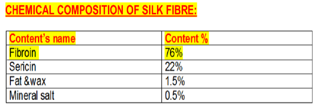 Textile Classroom: Silk Fibre , Type of Silk fibres ,General Properties ...