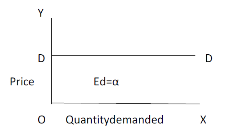 LAW OF DEMAND AND DEGREES OF ELASTICITY