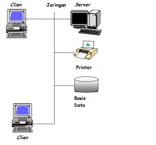 : Arsitektur Sisi Client Server Serta Kolaborasinya