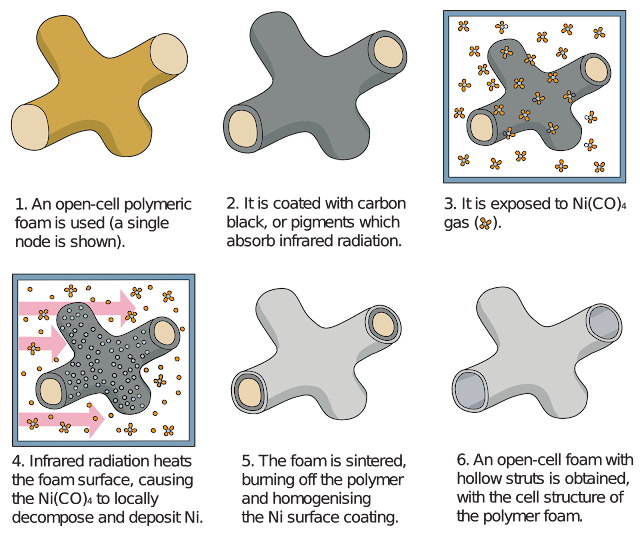 Metal Foams & how to make them