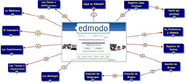 PLATAFORMA EDMODO: Concepto Edmodo