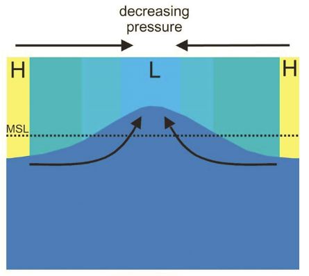 Cliff Mass Weather Blog: High Pressure Produces Low Sea Level