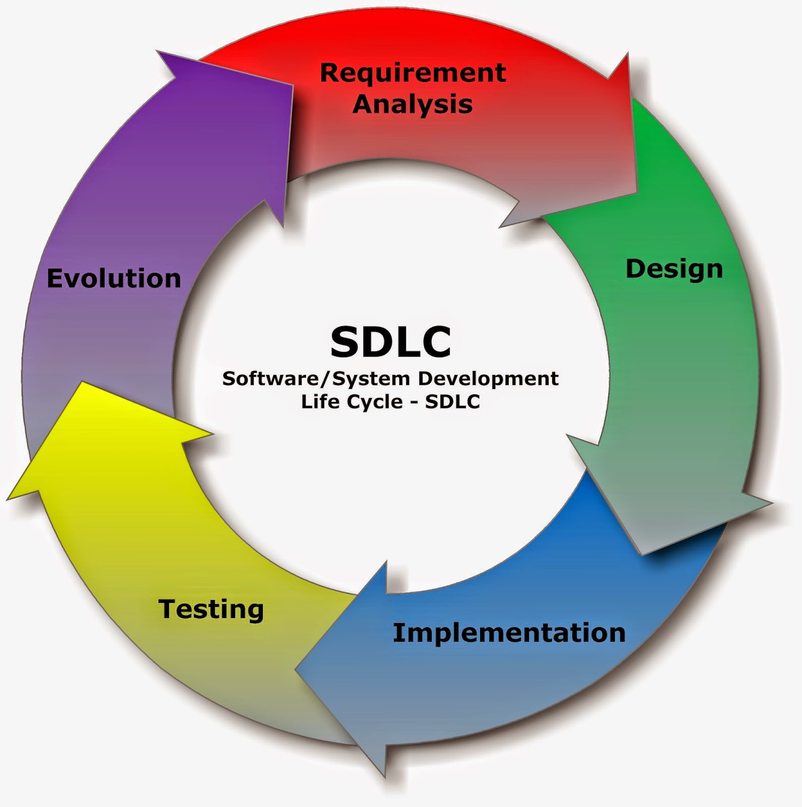Sldc Systems Development Life Cycle Siklus Hidup Pengembangan Sistem