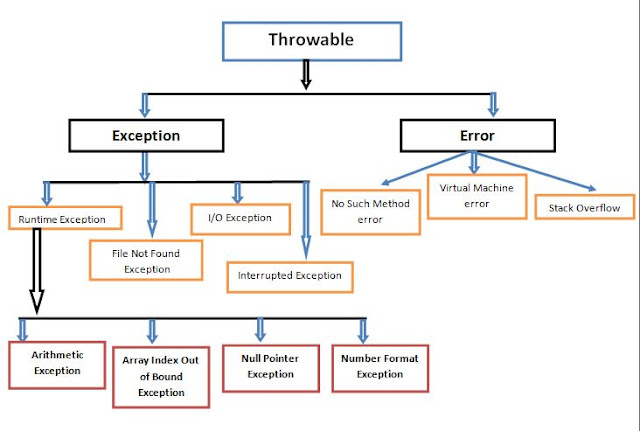 Exception Handling in Java - CODER BABA