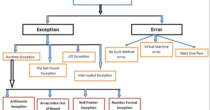 Exception Handling in Java - CODER BABA Exception Handling in Java - CODER BABA