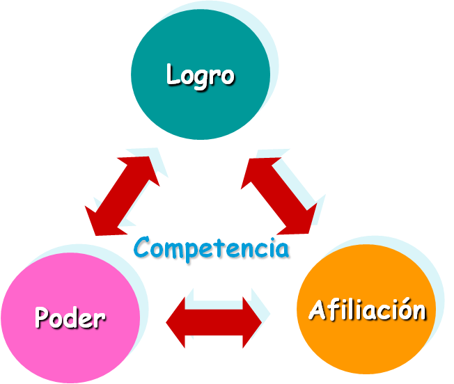 Motivados: Motivación, tipos y teorías
