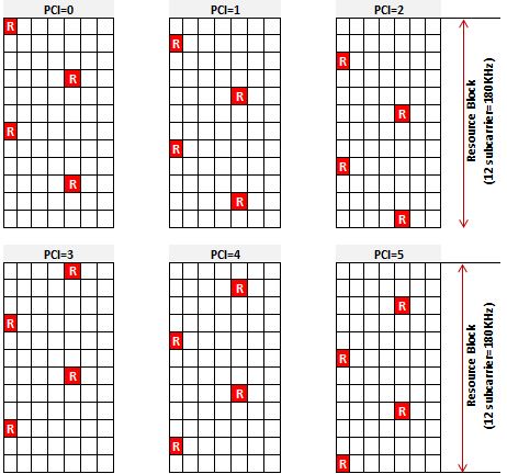 LTE :: RSRP-RSSI-RSRQ AND SINR: The Field Test Parameters