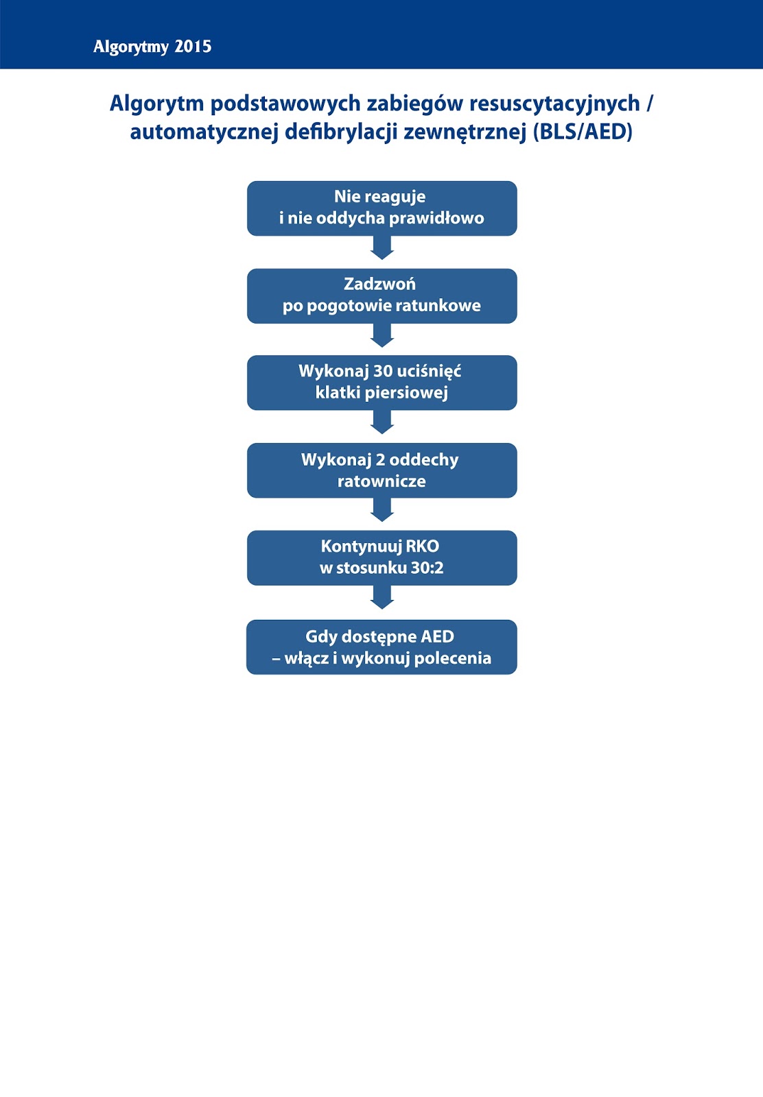 Wytyczne Resuscytacji 2015 - algorytmy postępowania