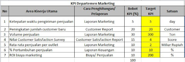Contoh KPI Marketing + Penjelasannya