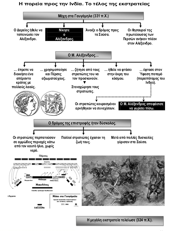 Τετάρτη τάξη: Ιστορία Δ' Κεφ. 32: Η πορεία προς την Ινδία. Το τέλος της ...