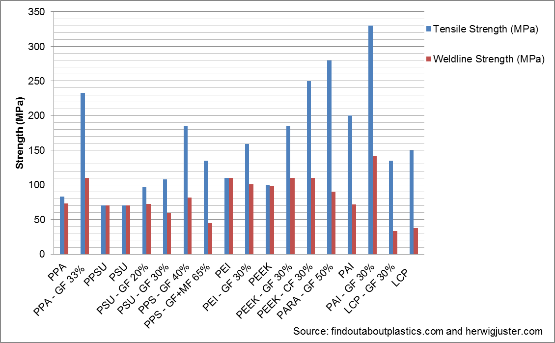 Find out about.......Plastics, Polymer Engineering and Leadership ...