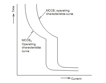 Electrical Designing : MCCB Protection