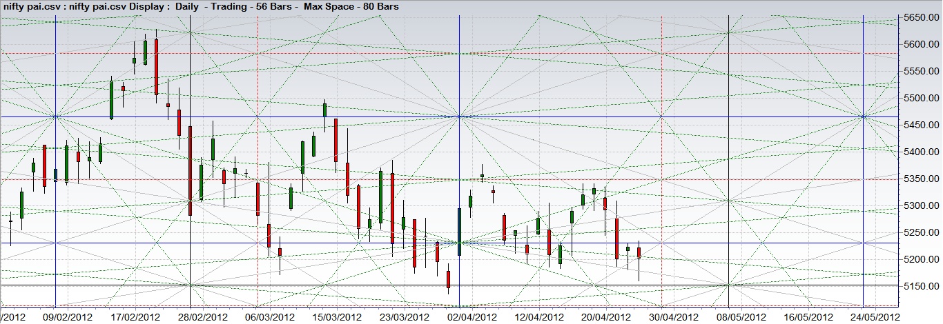profitguru technicals: GANN METHOD