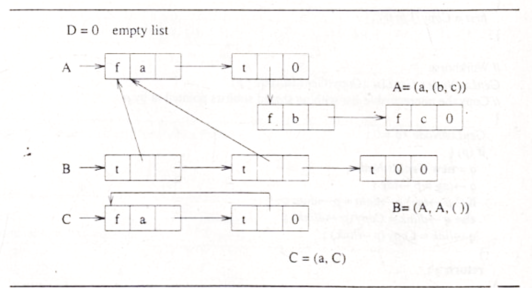 Generalised Linked List (GLL) Generalised Linked List (GLL)