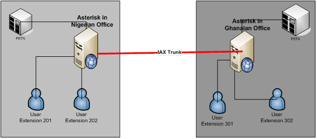 Interconnecting Asterisk IP PBX