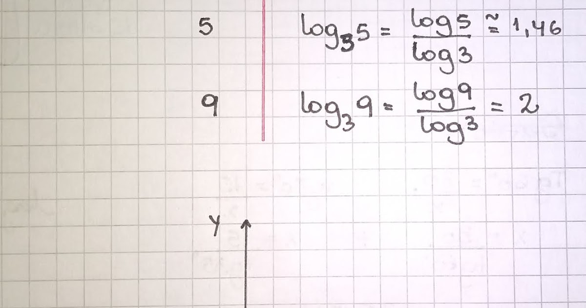Matemática 2.0: Gráfico de la función logarítmica usando tabla de valores