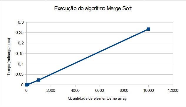Preciso estudar sempre: Dividindo e conquistando - O algoritmo Merge Sort