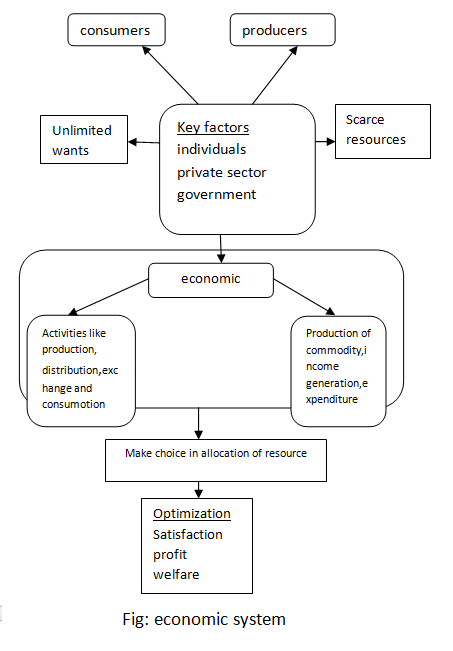Scarcity and choice | Class XI | Economics | HSEB Notes - Reference Notes