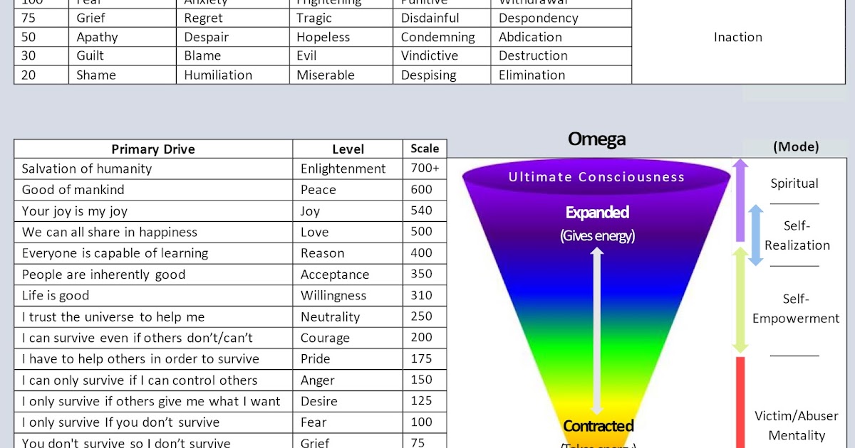 Understanding Levels of Consciousness