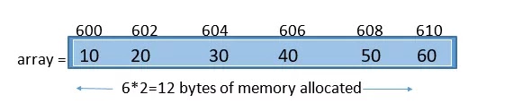 Dynamic memory allocation in c