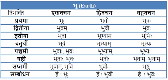 Bhu shabd roop in Sanskrit